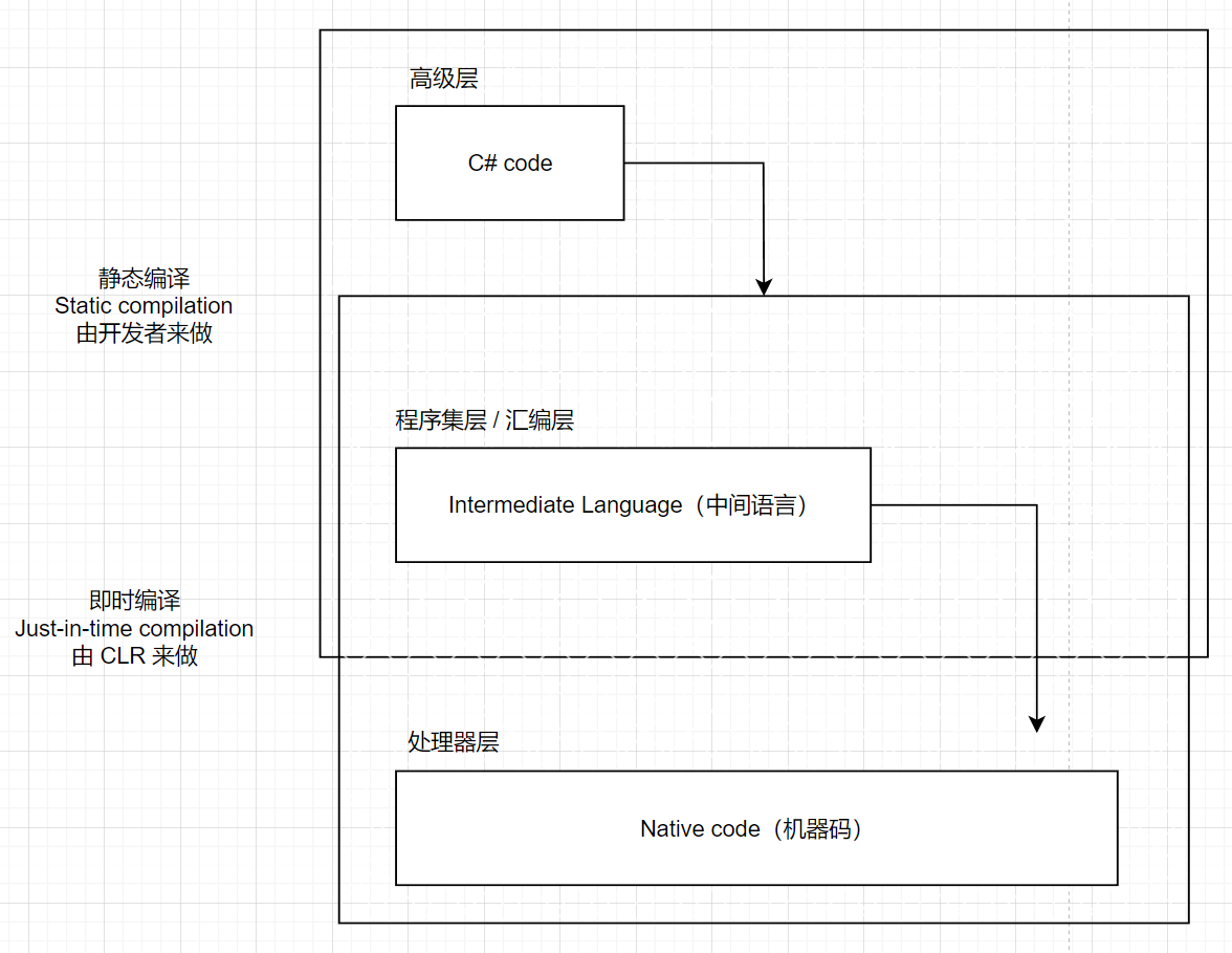 .NET 是如何编译的?如何阅读中间语言? | Kit Lau's Blog .NET 是如何编译的?如何阅读中间语言? | Kit Lau's Blog