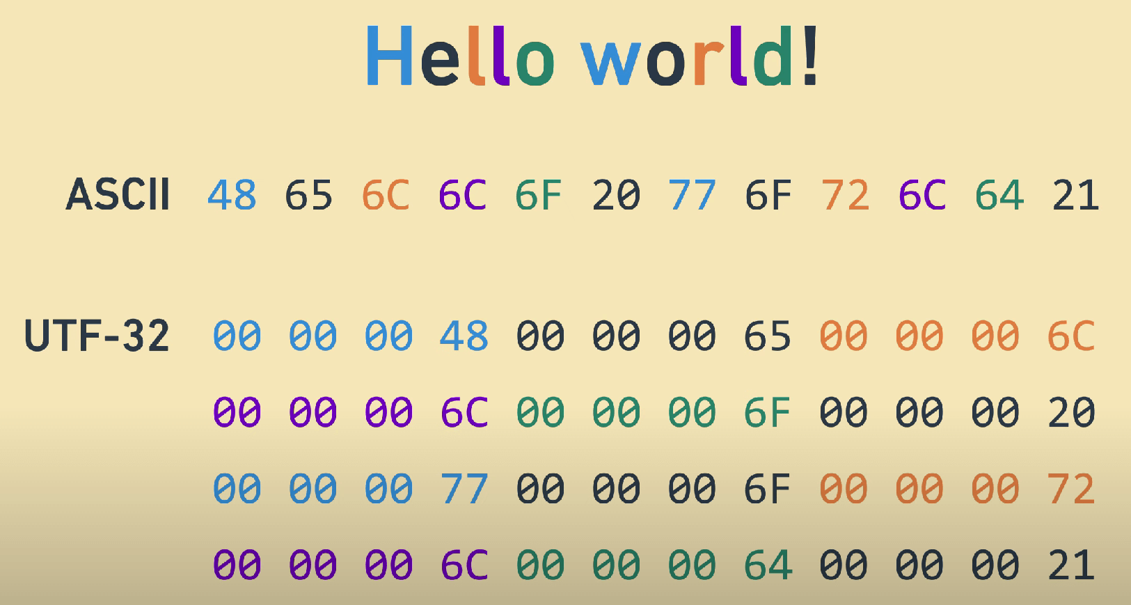 彻底理解 ASCII Unicode UTF-8 UTF-32 是什么以及区别与联系 | Kit Lau's Blog 彻底理解 ASCII Unicode UTF-8 UTF-32 是什么以及区别与联系 | Kit Lau's Blog