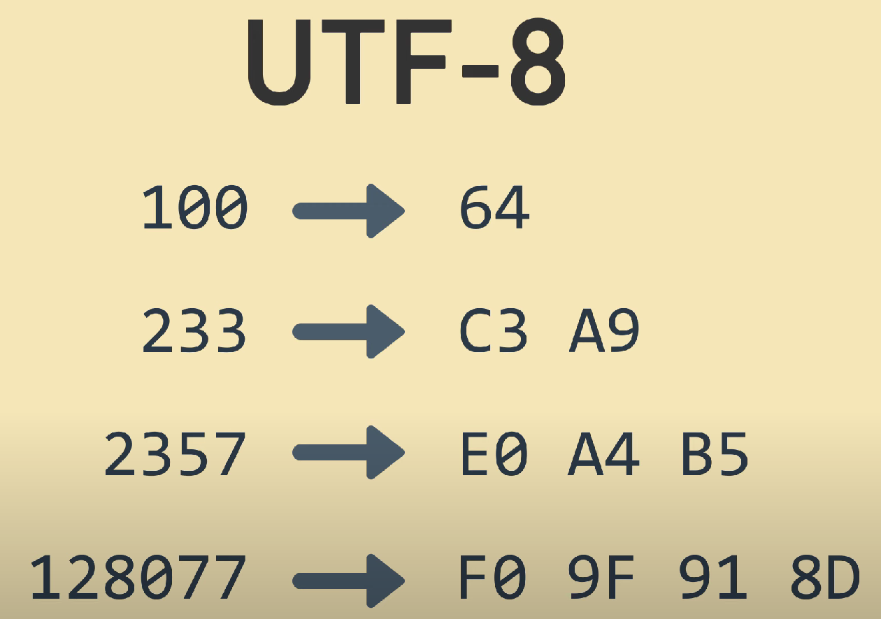 彻底理解 ASCII Unicode UTF-8 UTF-32 是什么以及区别与联系 | Kit Lau's Blog 彻底理解 ASCII Unicode UTF-8 UTF-32 是什么以及区别与联系 | Kit Lau's Blog