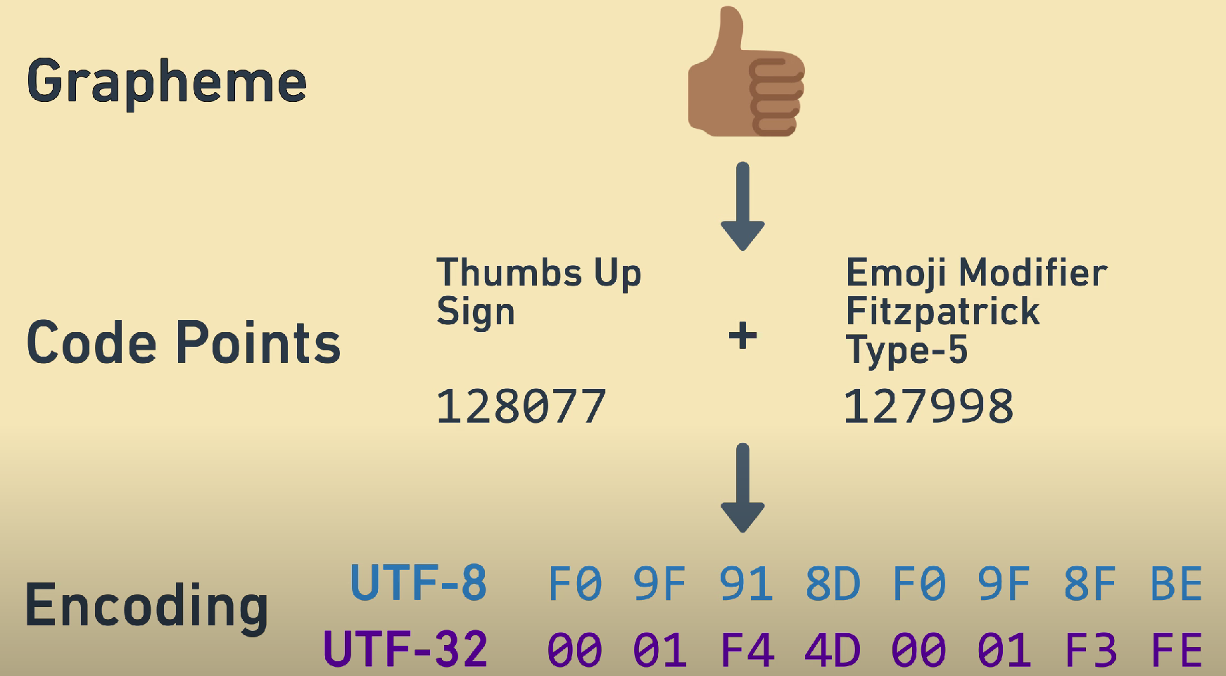 彻底理解 ASCII Unicode UTF-8 UTF-32 是什么以及区别与联系 | Kit Lau's Blog 彻底理解 ASCII Unicode UTF-8 UTF-32 是什么以及区别与联系 | Kit Lau's Blog